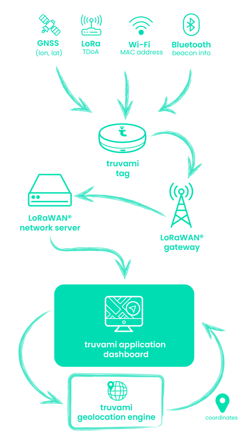 our-solution-new - truvami